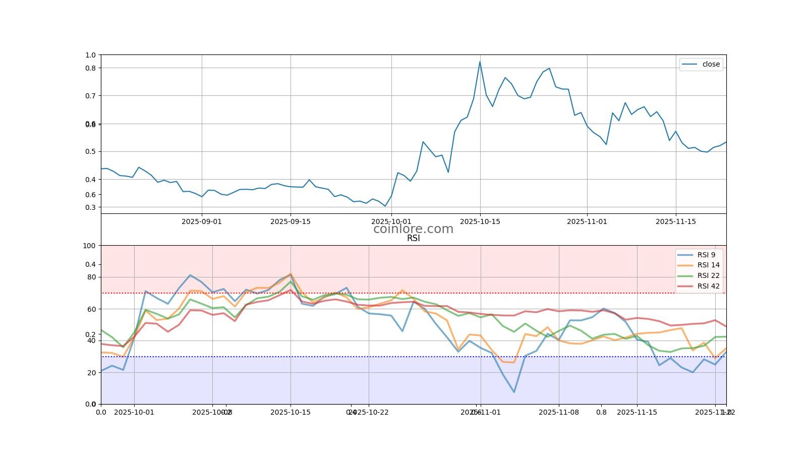 OriginTrail RSI indicator