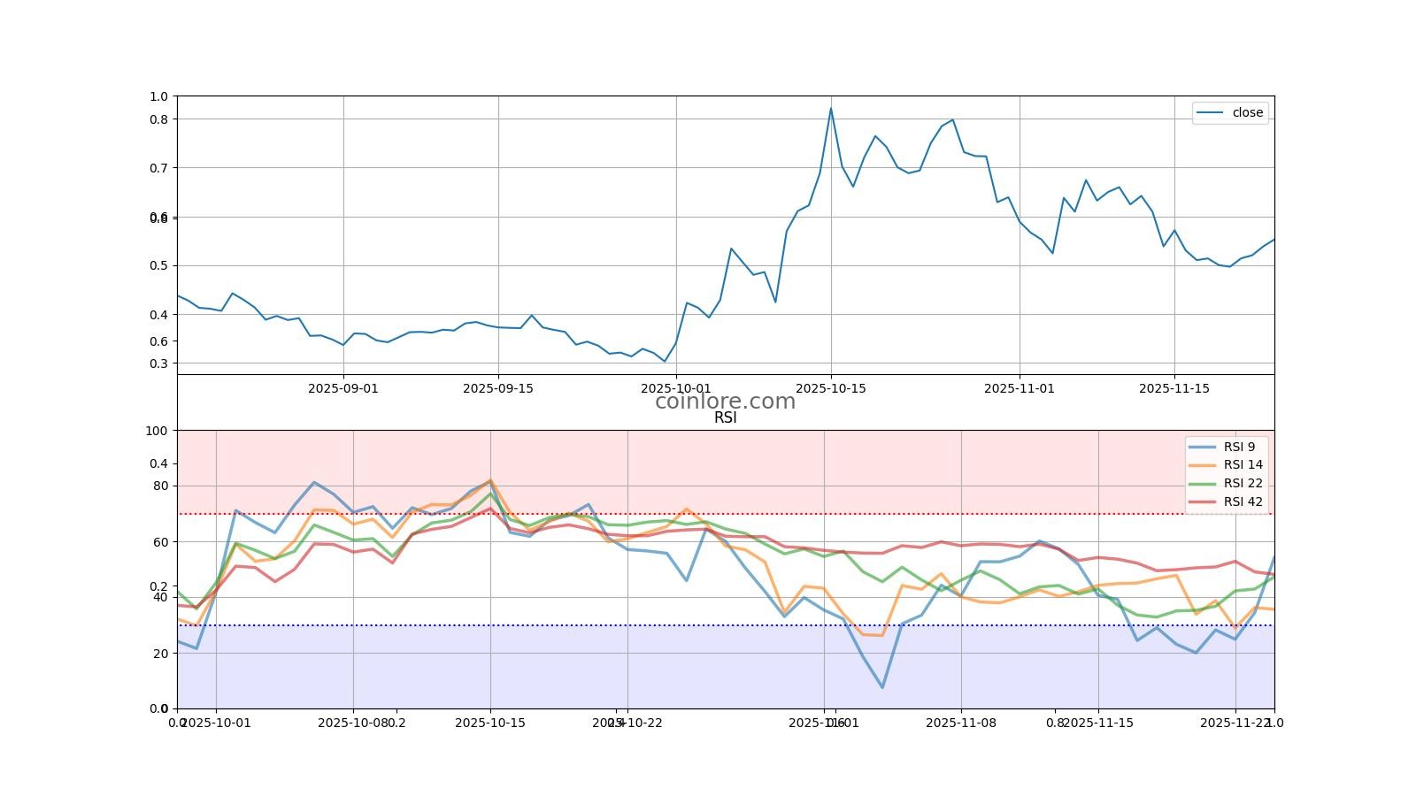 OriginTrail RSI indicator