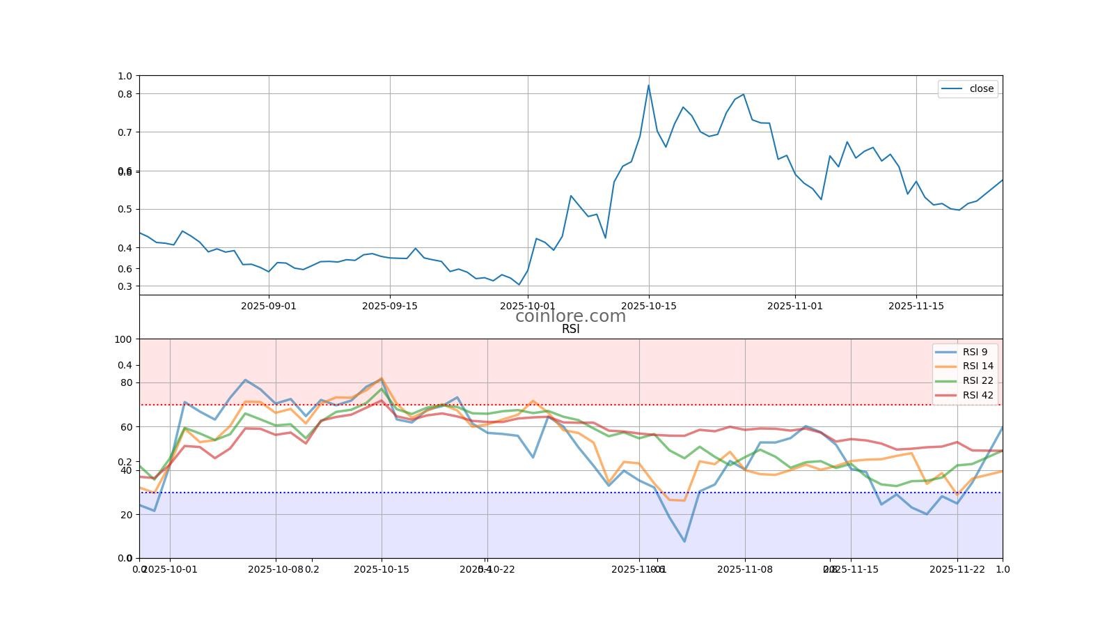 OriginTrail RSI indicator