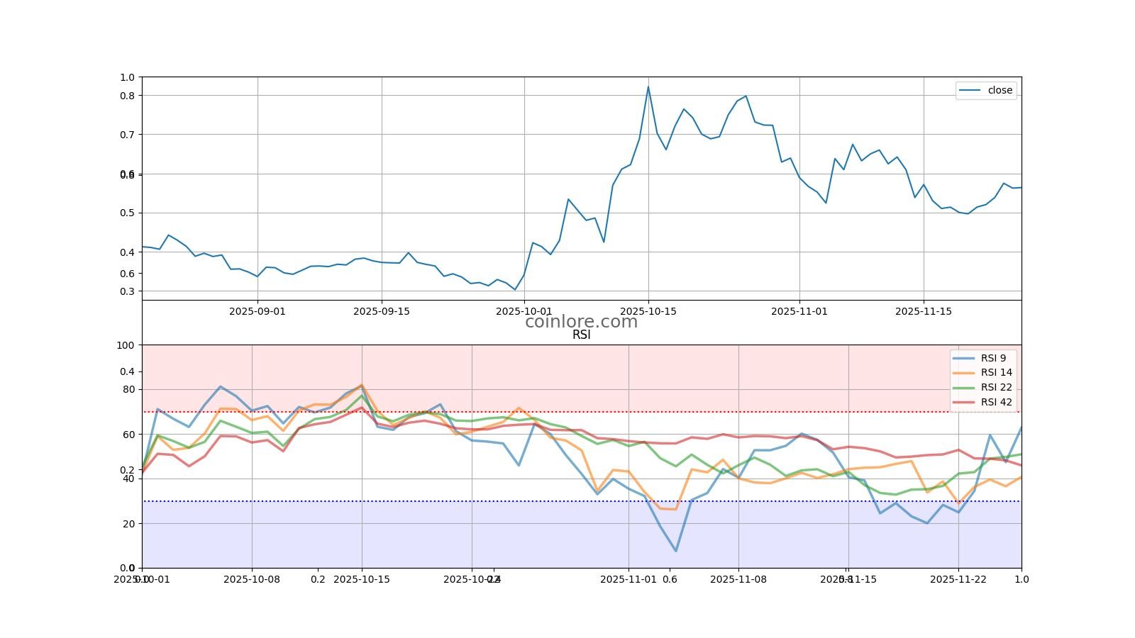 OriginTrail RSI indicator