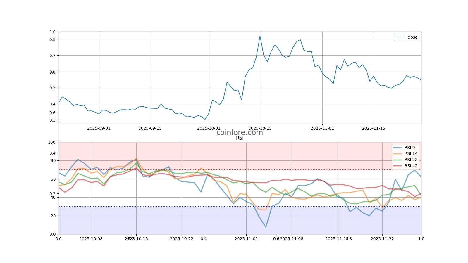 OriginTrail RSI indicator