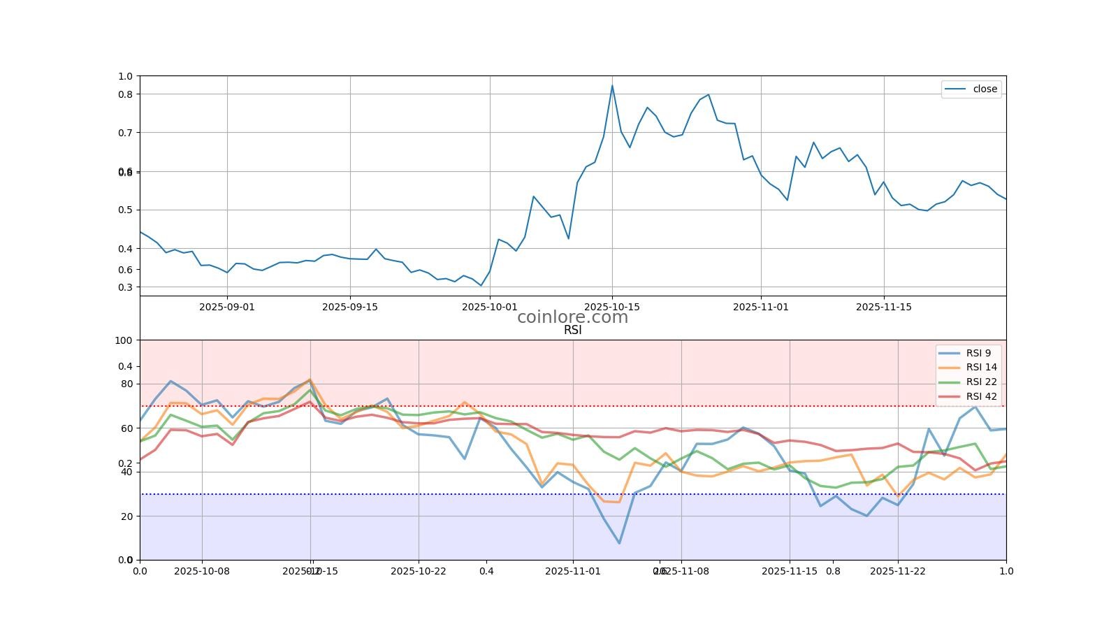 OriginTrail RSI indicator