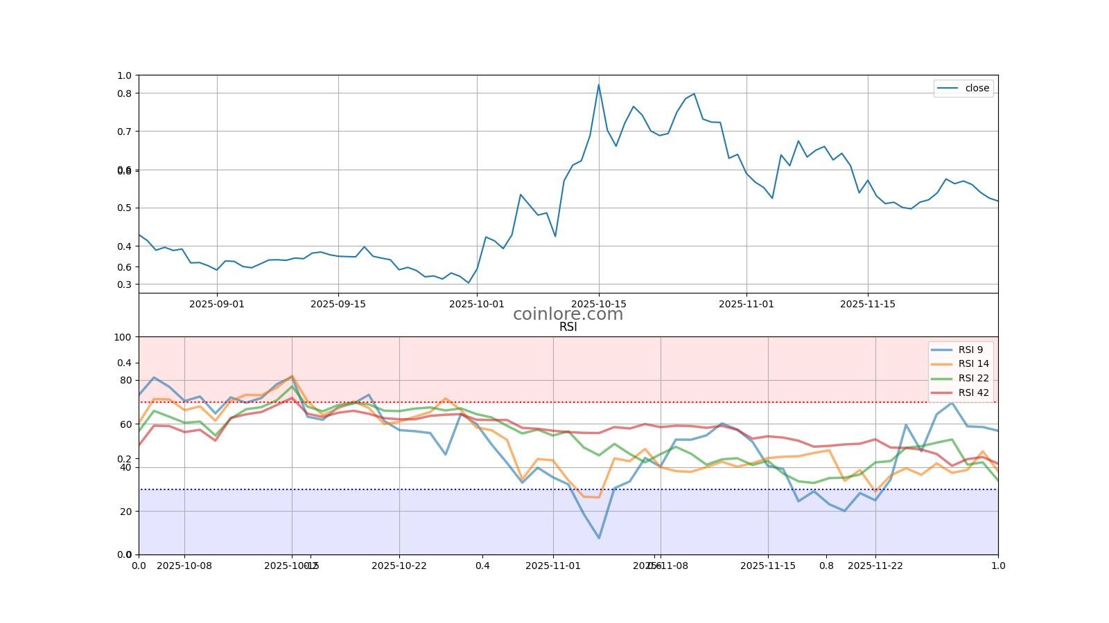 OriginTrail RSI indicator