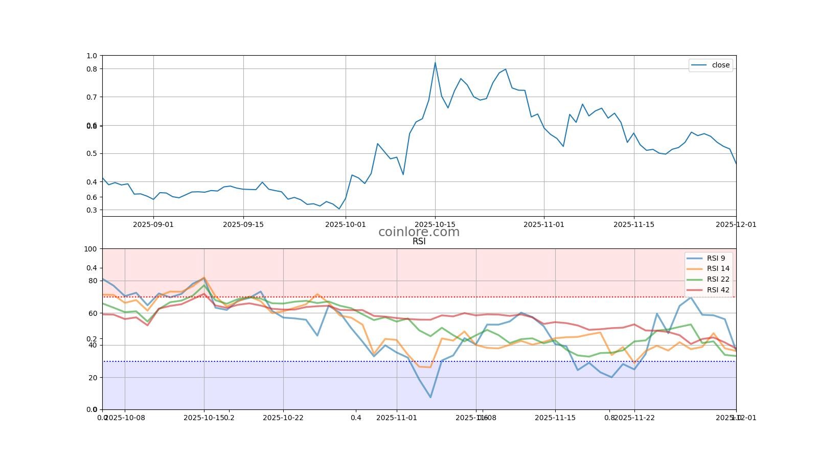 OriginTrail RSI indicator