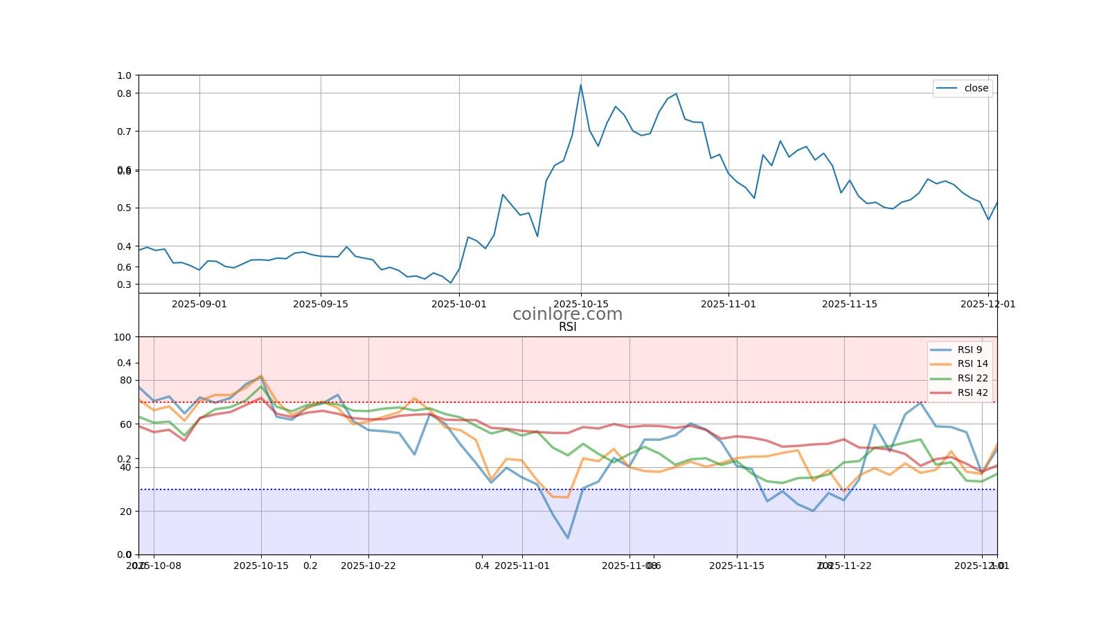 OriginTrail RSI indicator