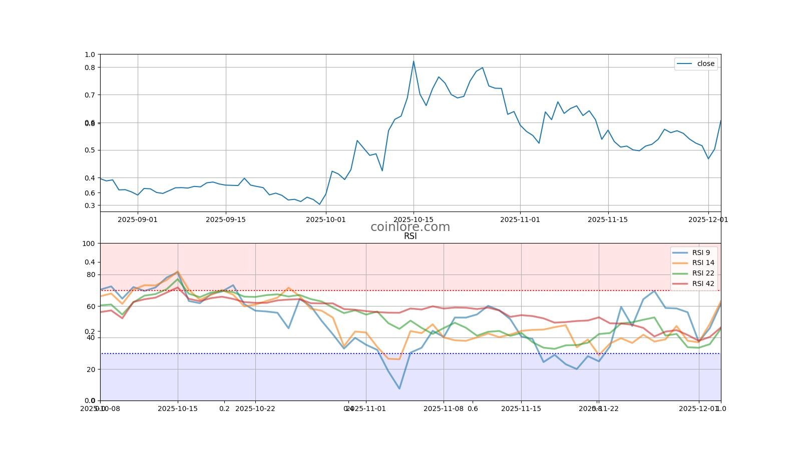 OriginTrail RSI indicator