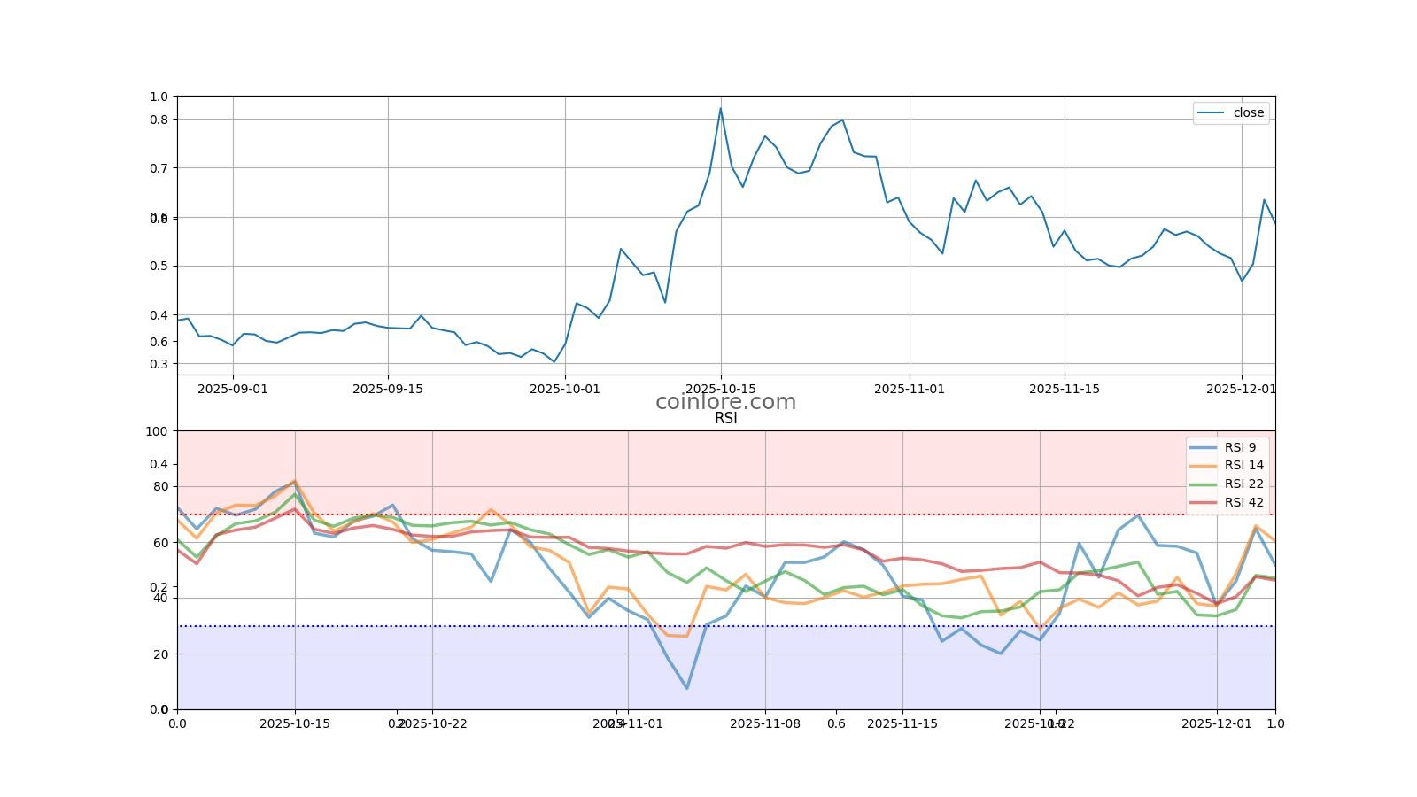 OriginTrail RSI indicator