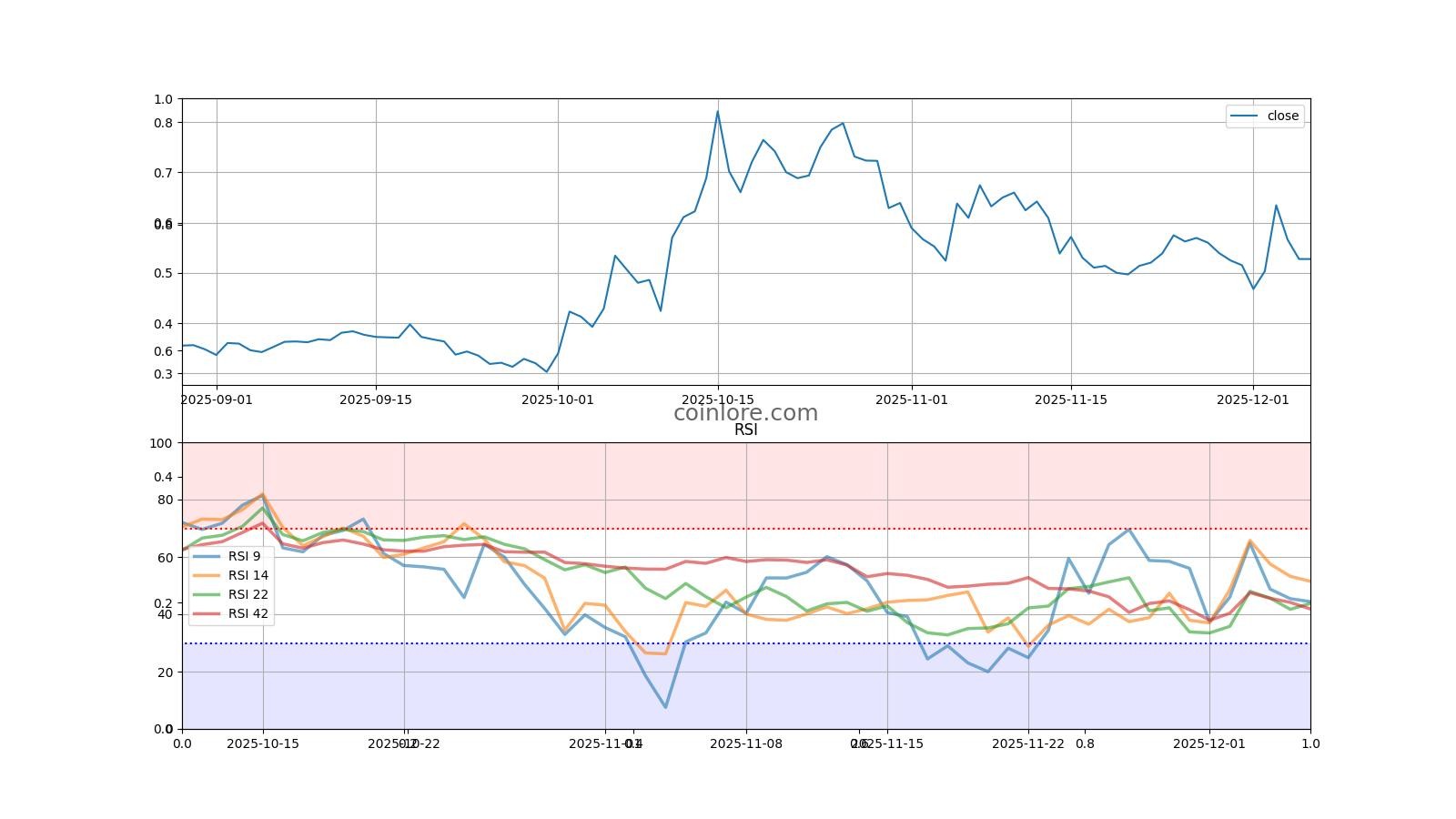 OriginTrail RSI indicator