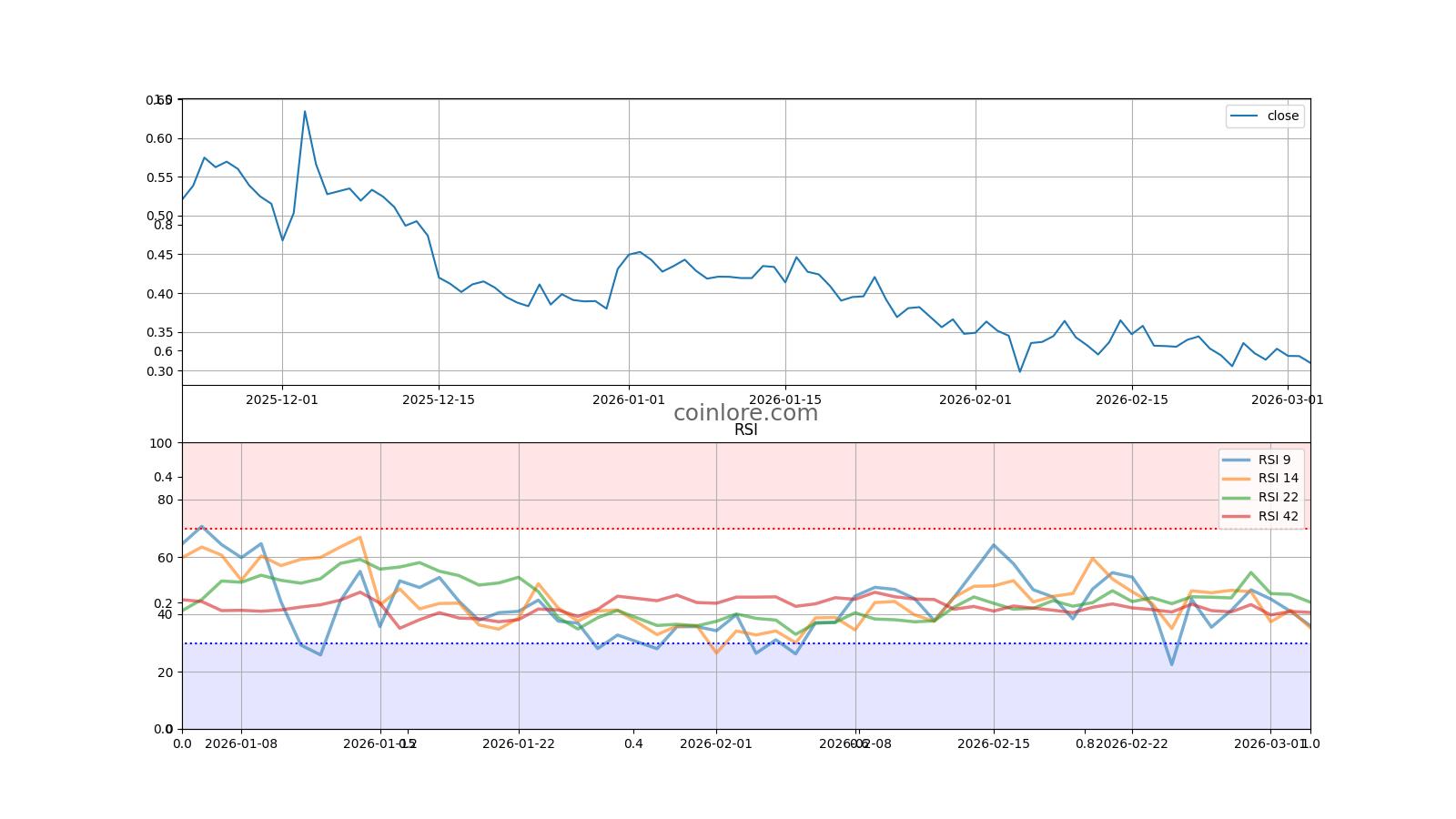 OriginTrail RSI indicator