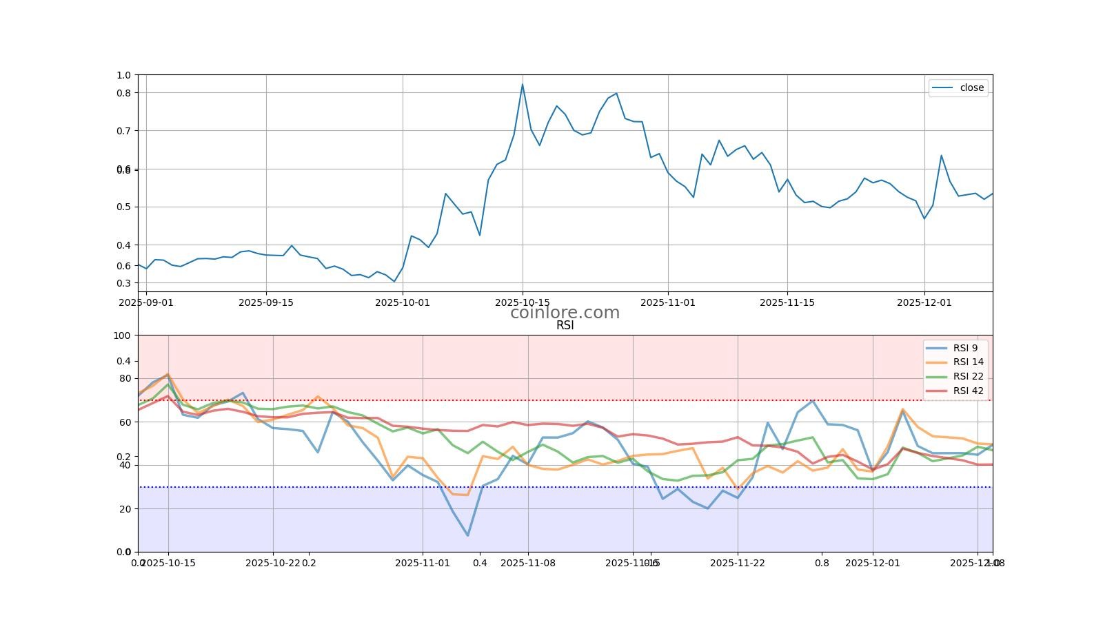 OriginTrail RSI indicator