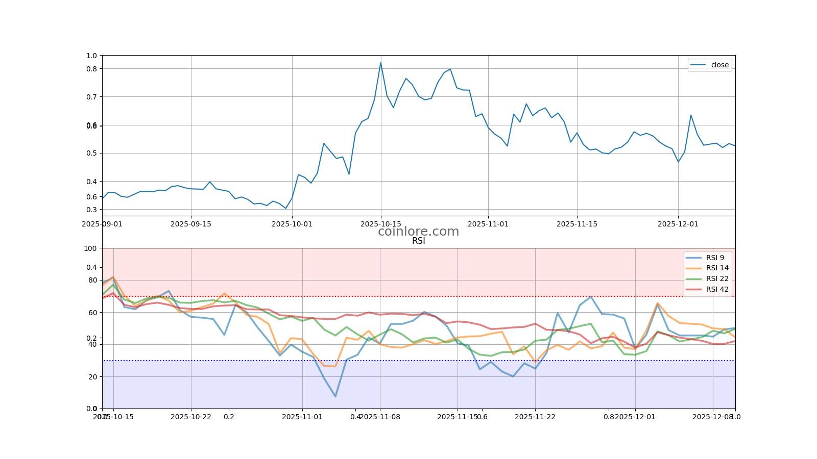 OriginTrail RSI indicator