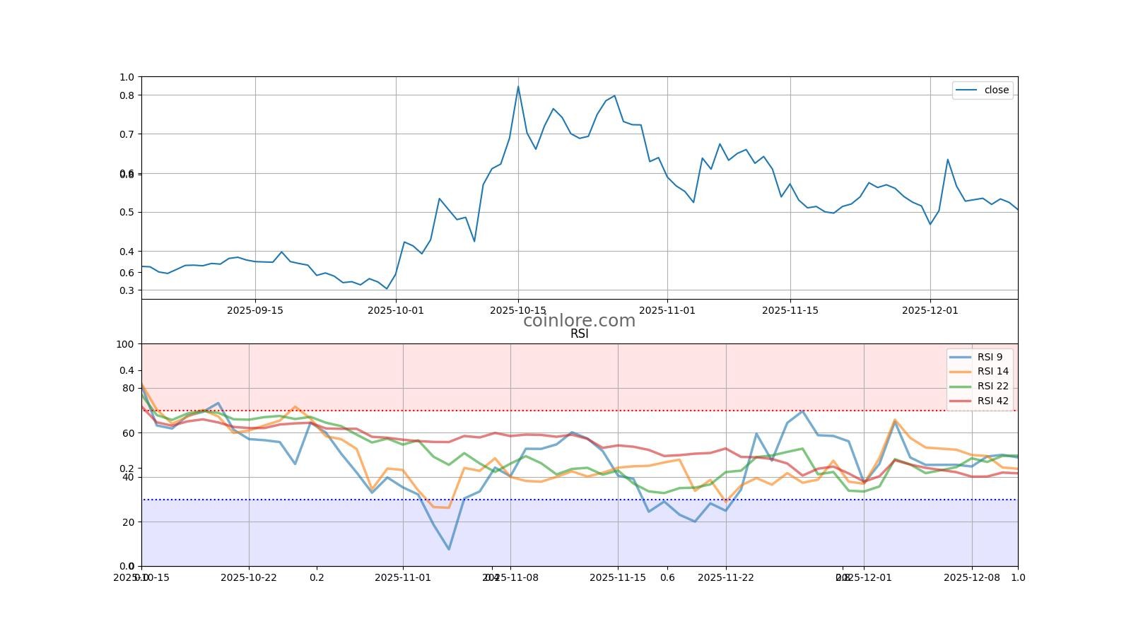 OriginTrail RSI indicator
