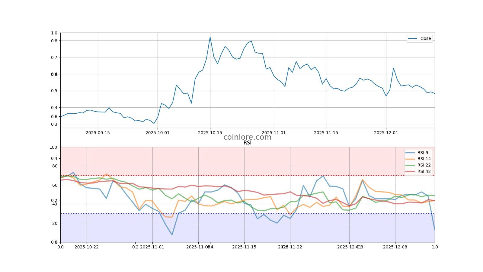 OriginTrail RSI indicator