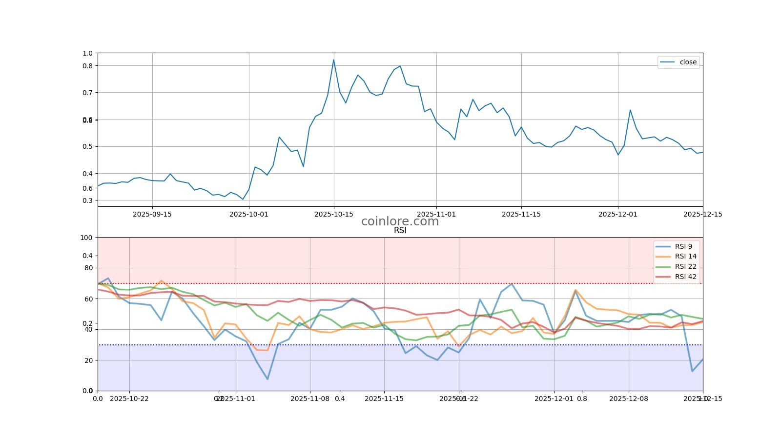 OriginTrail RSI indicator