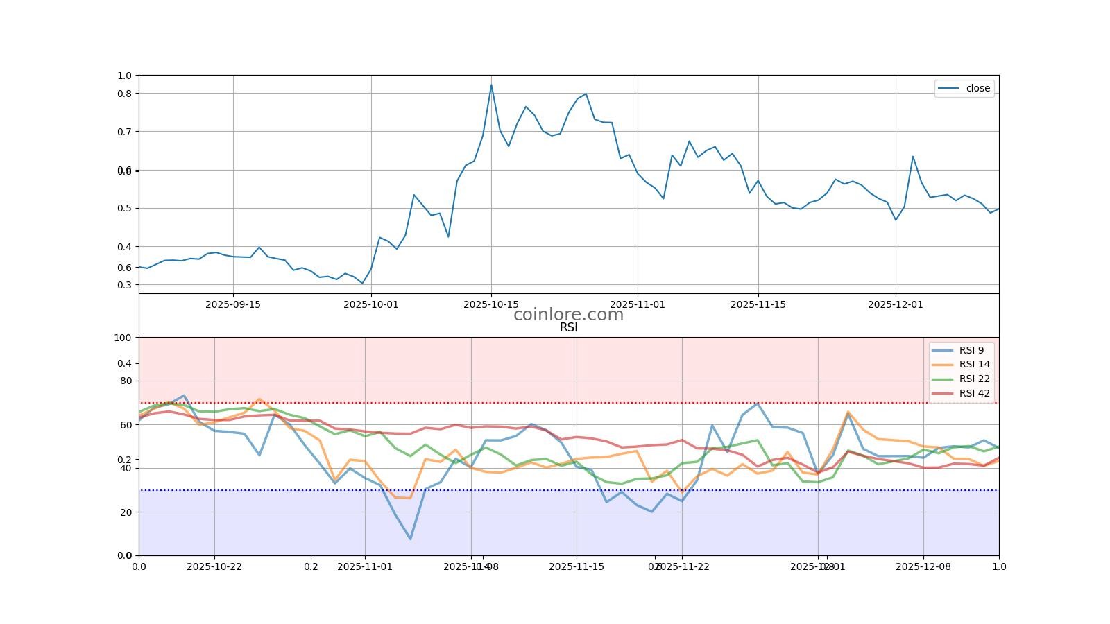 OriginTrail RSI indicator