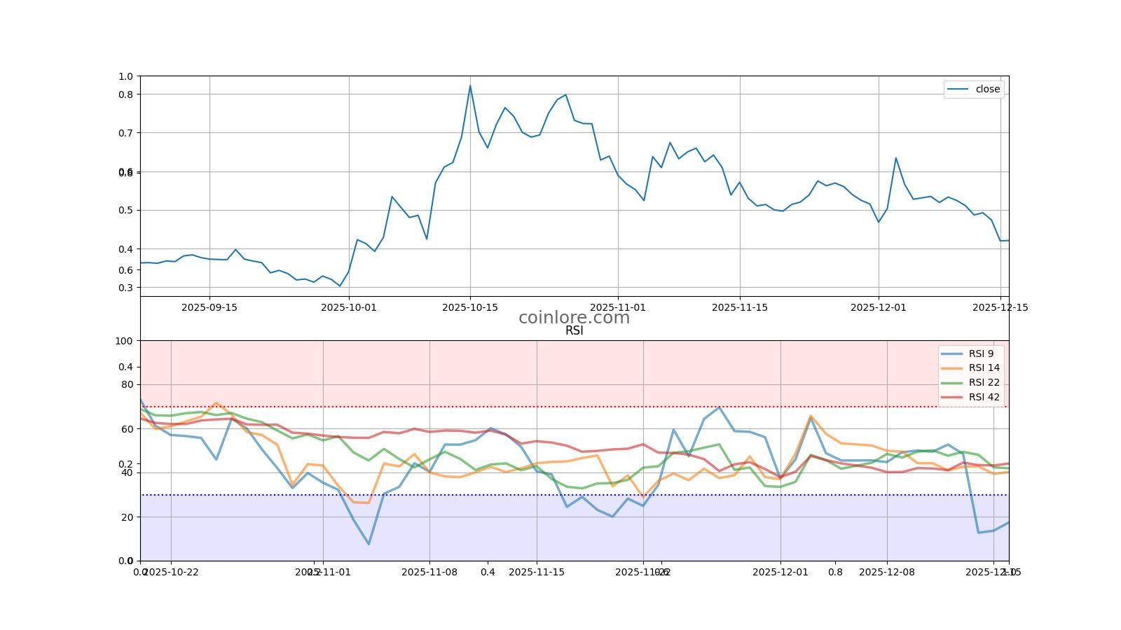 OriginTrail RSI indicator