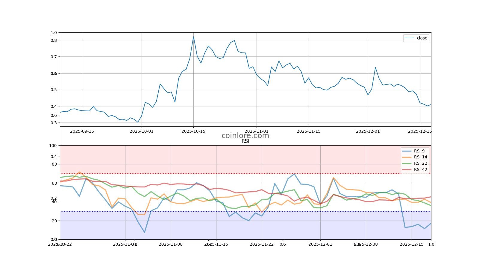 OriginTrail RSI indicator