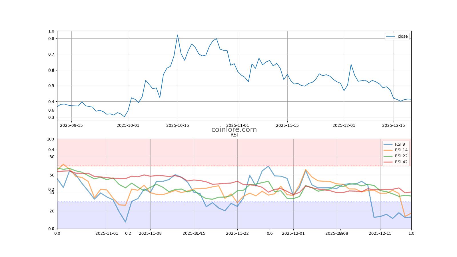 OriginTrail RSI indicator
