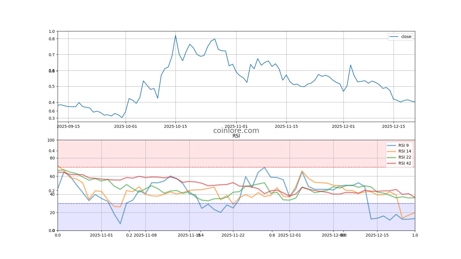 OriginTrail RSI indicator