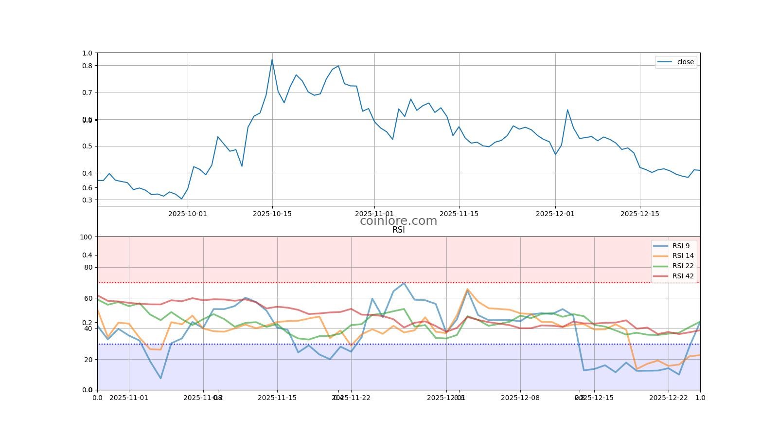 OriginTrail RSI indicator