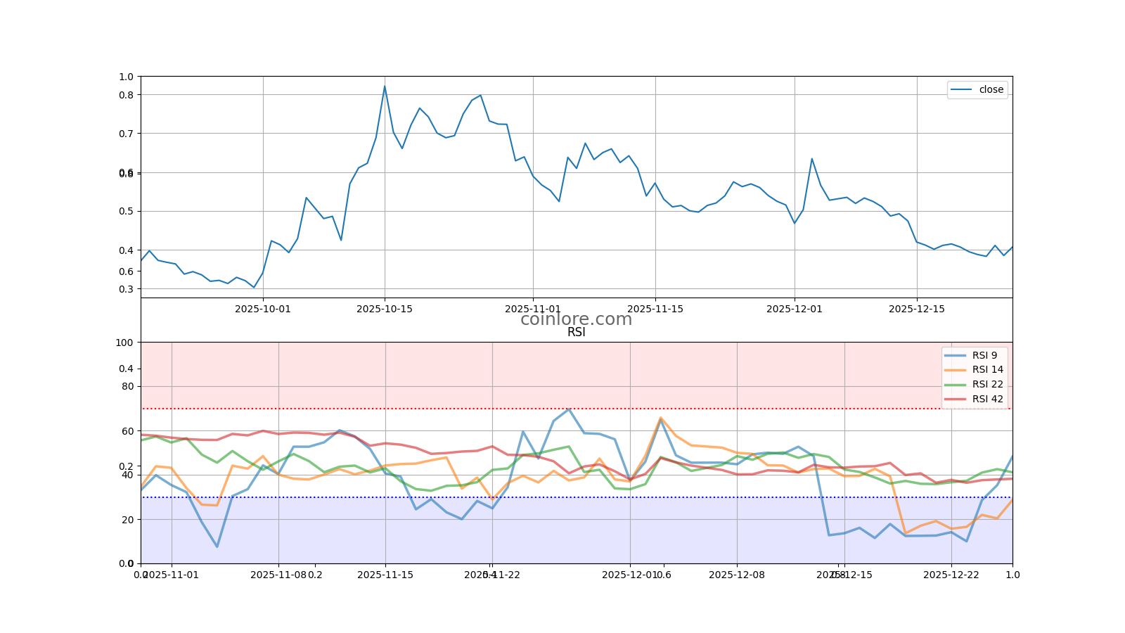 OriginTrail RSI indicator