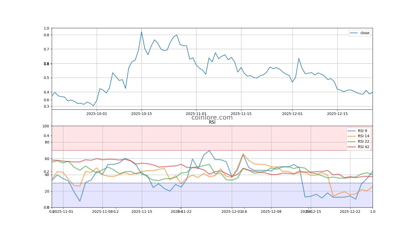 OriginTrail RSI indicator