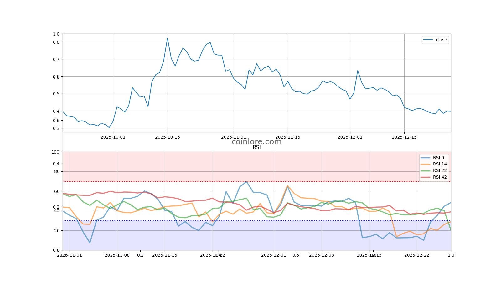 OriginTrail RSI indicator