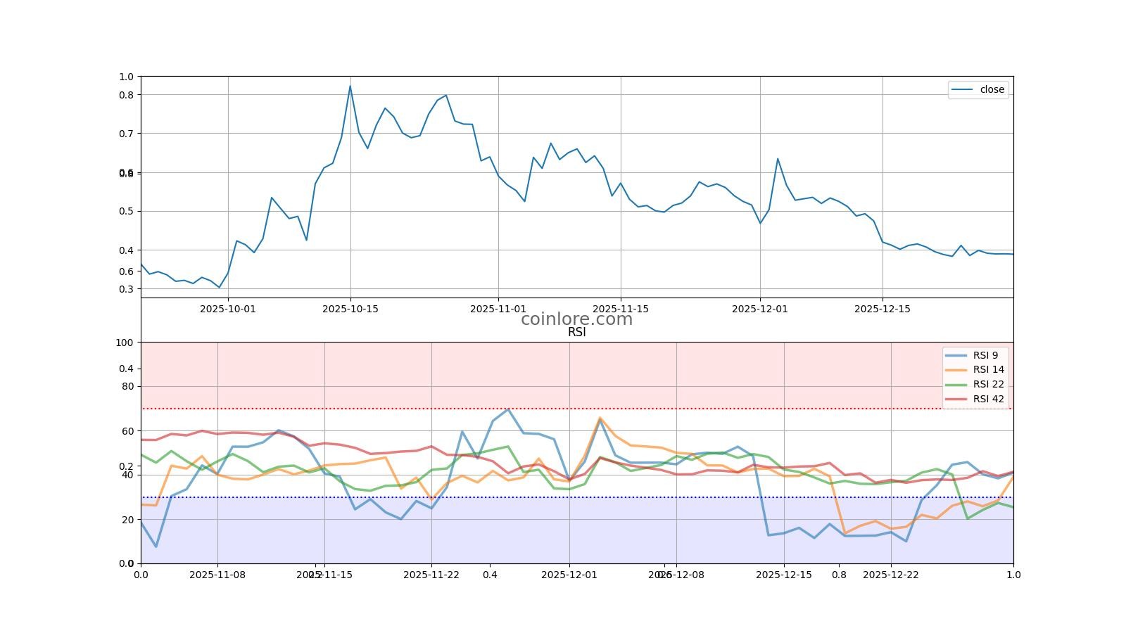 OriginTrail RSI indicator