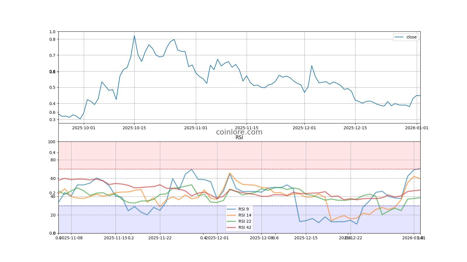OriginTrail RSI indicator