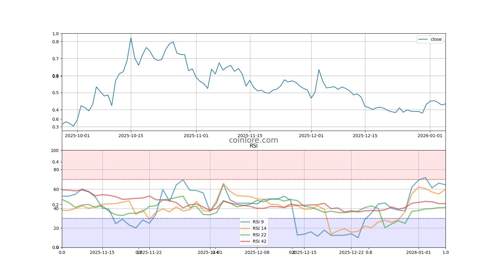 OriginTrail RSI indicator
