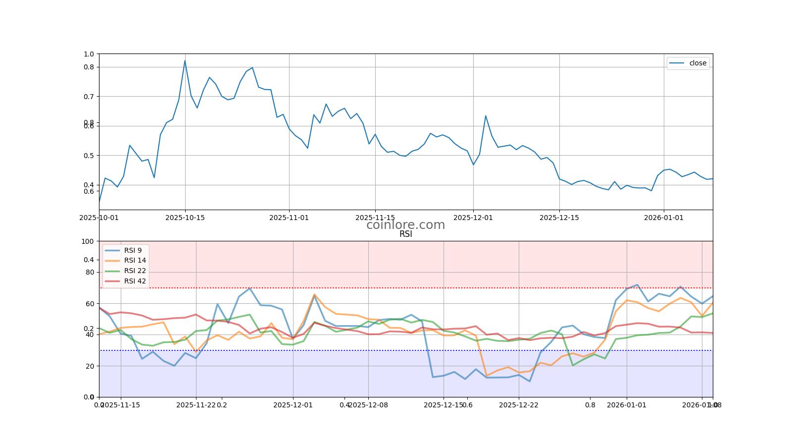 OriginTrail RSI indicator