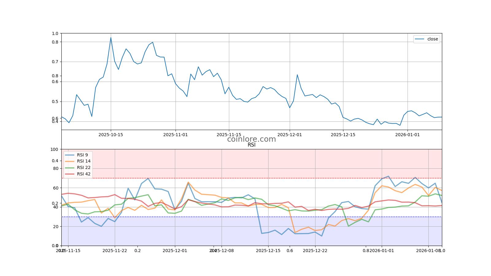 OriginTrail RSI indicator