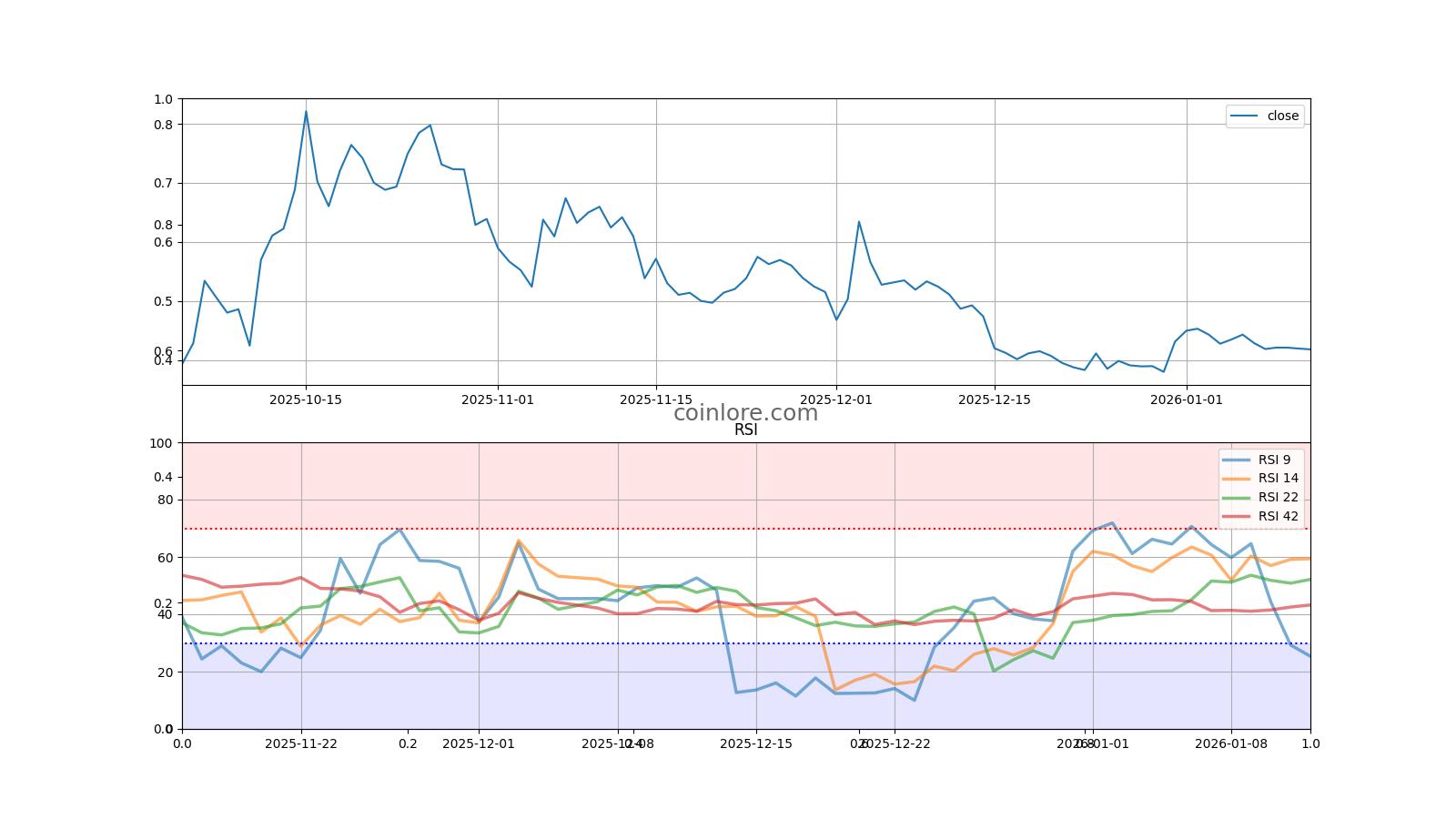 OriginTrail RSI indicator