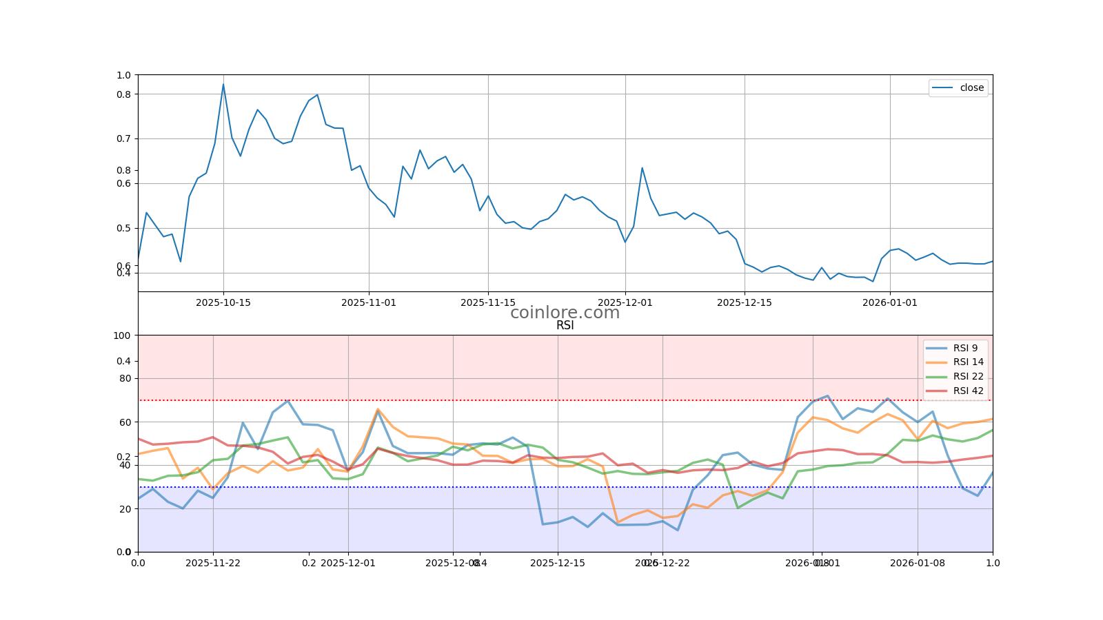 OriginTrail RSI indicator