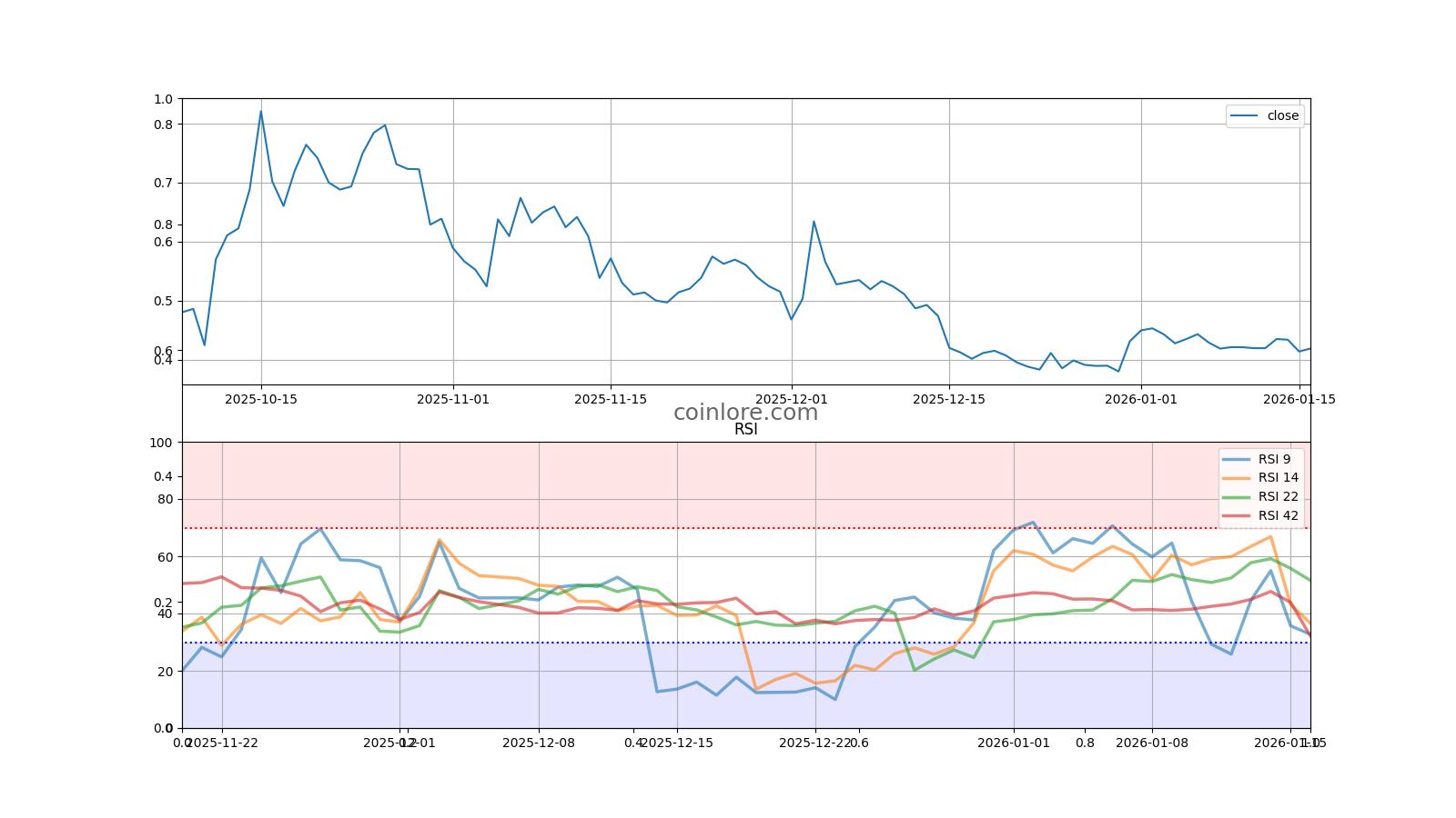 OriginTrail RSI indicator