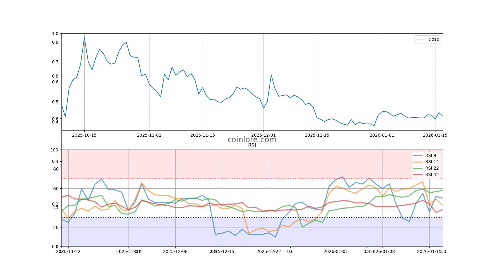 OriginTrail RSI indicator