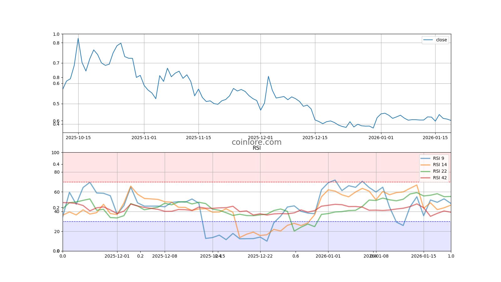 OriginTrail RSI indicator