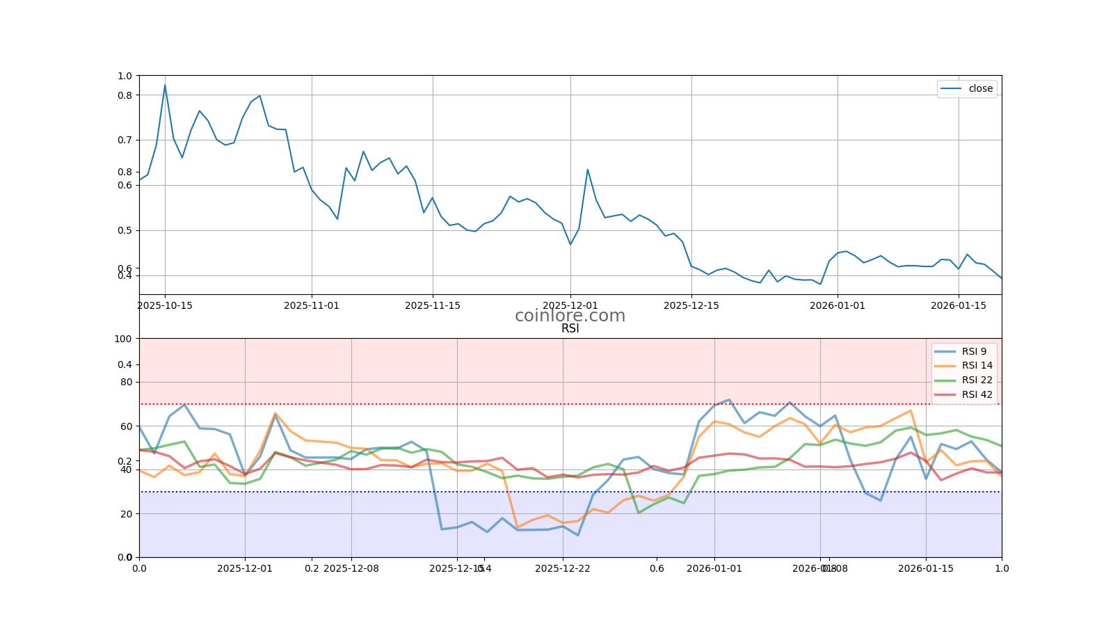 OriginTrail RSI indicator