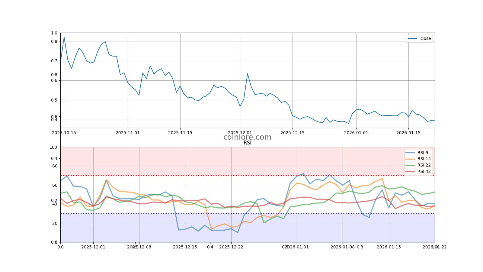 OriginTrail RSI indicator