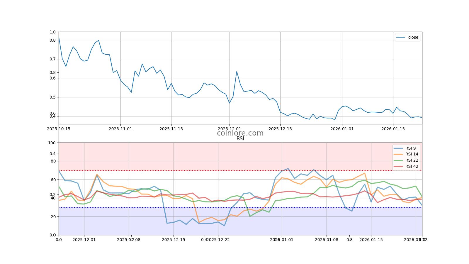 OriginTrail RSI indicator