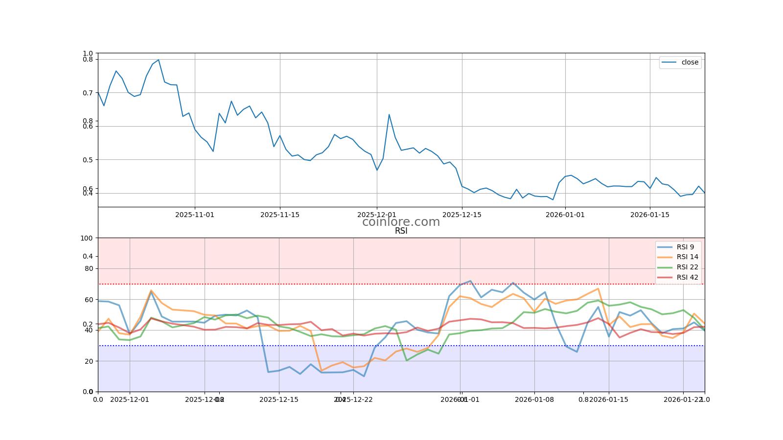 OriginTrail RSI indicator