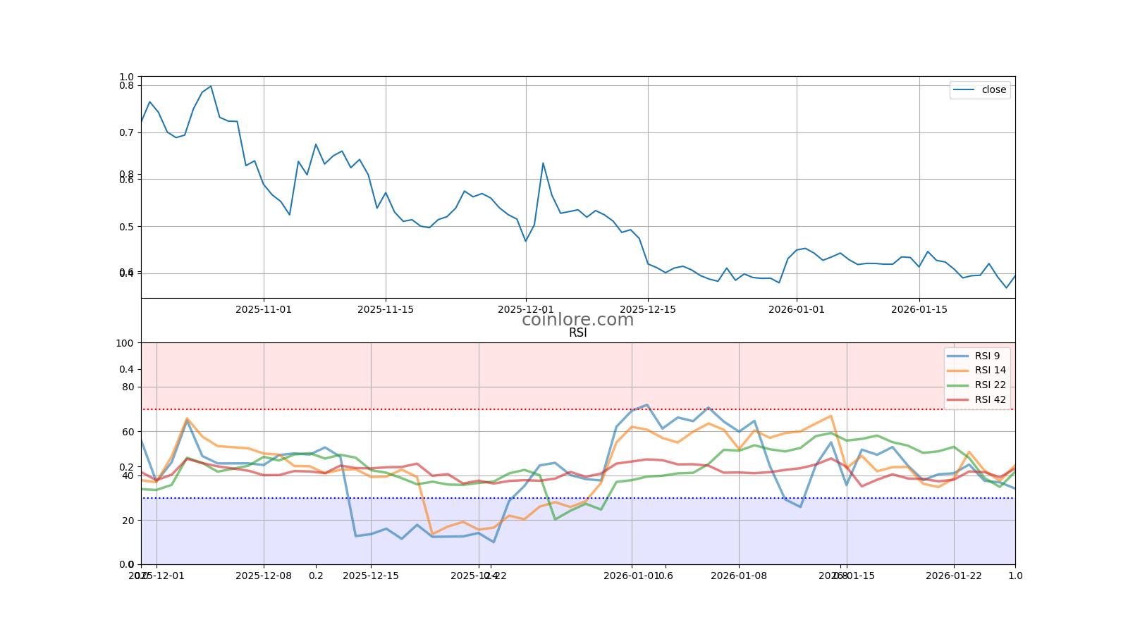 OriginTrail RSI indicator