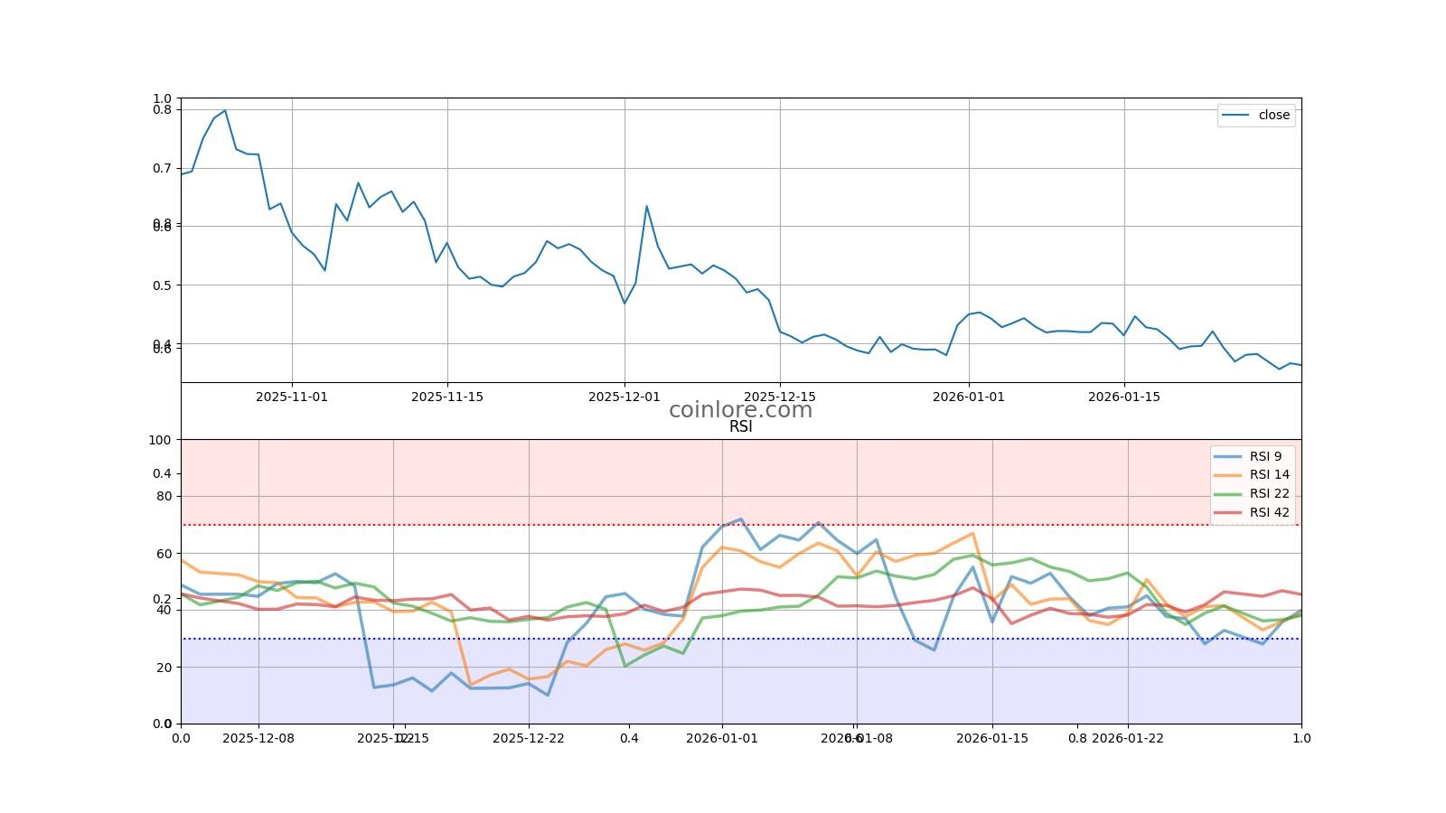 OriginTrail RSI indicator