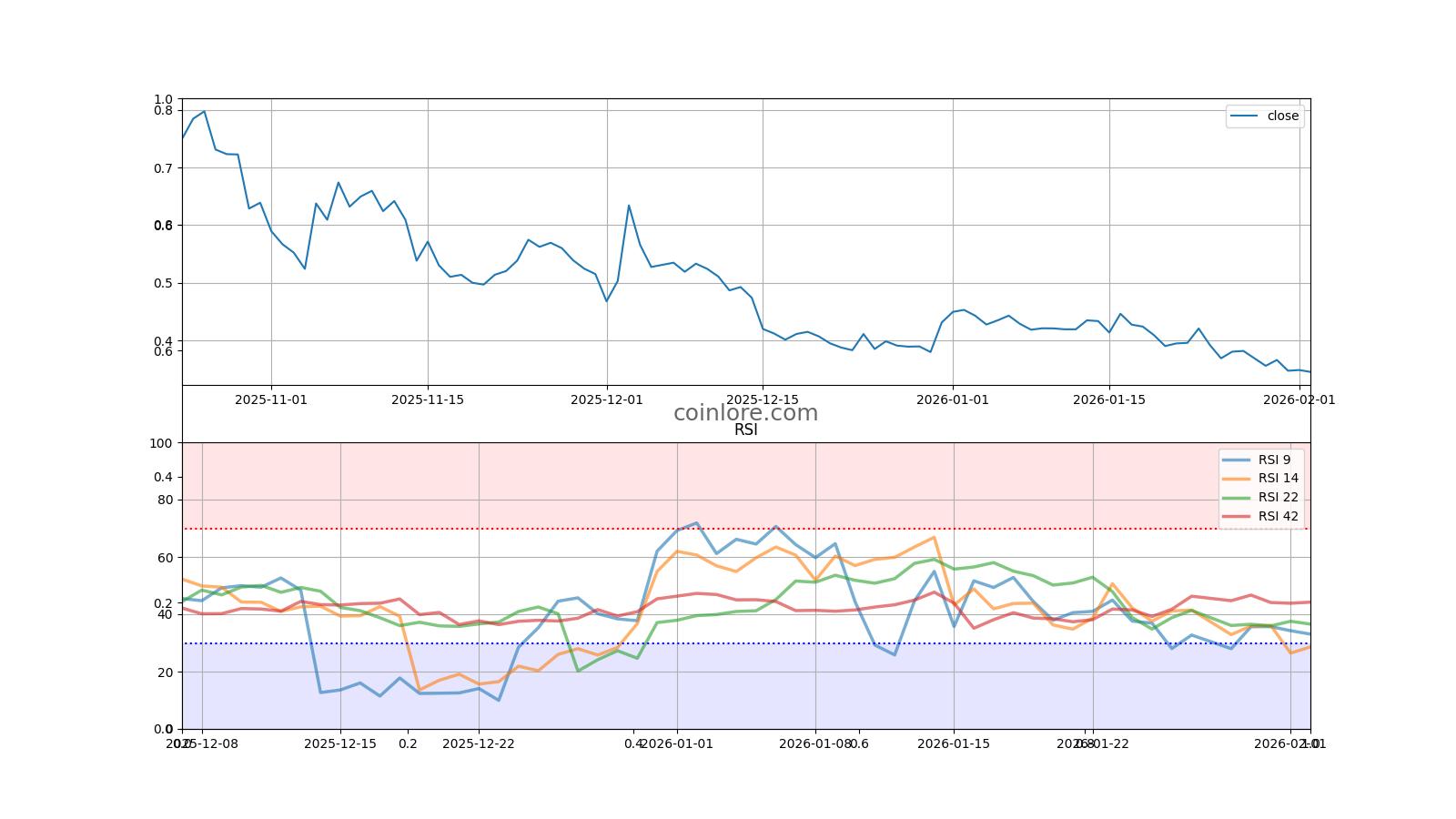 OriginTrail RSI indicator