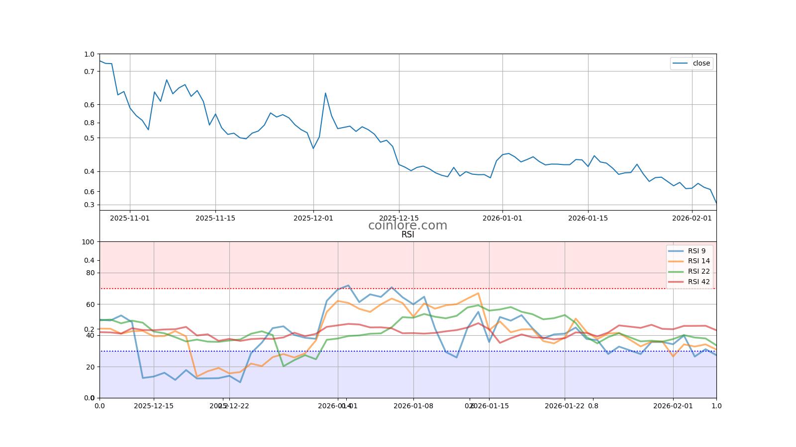 OriginTrail RSI indicator