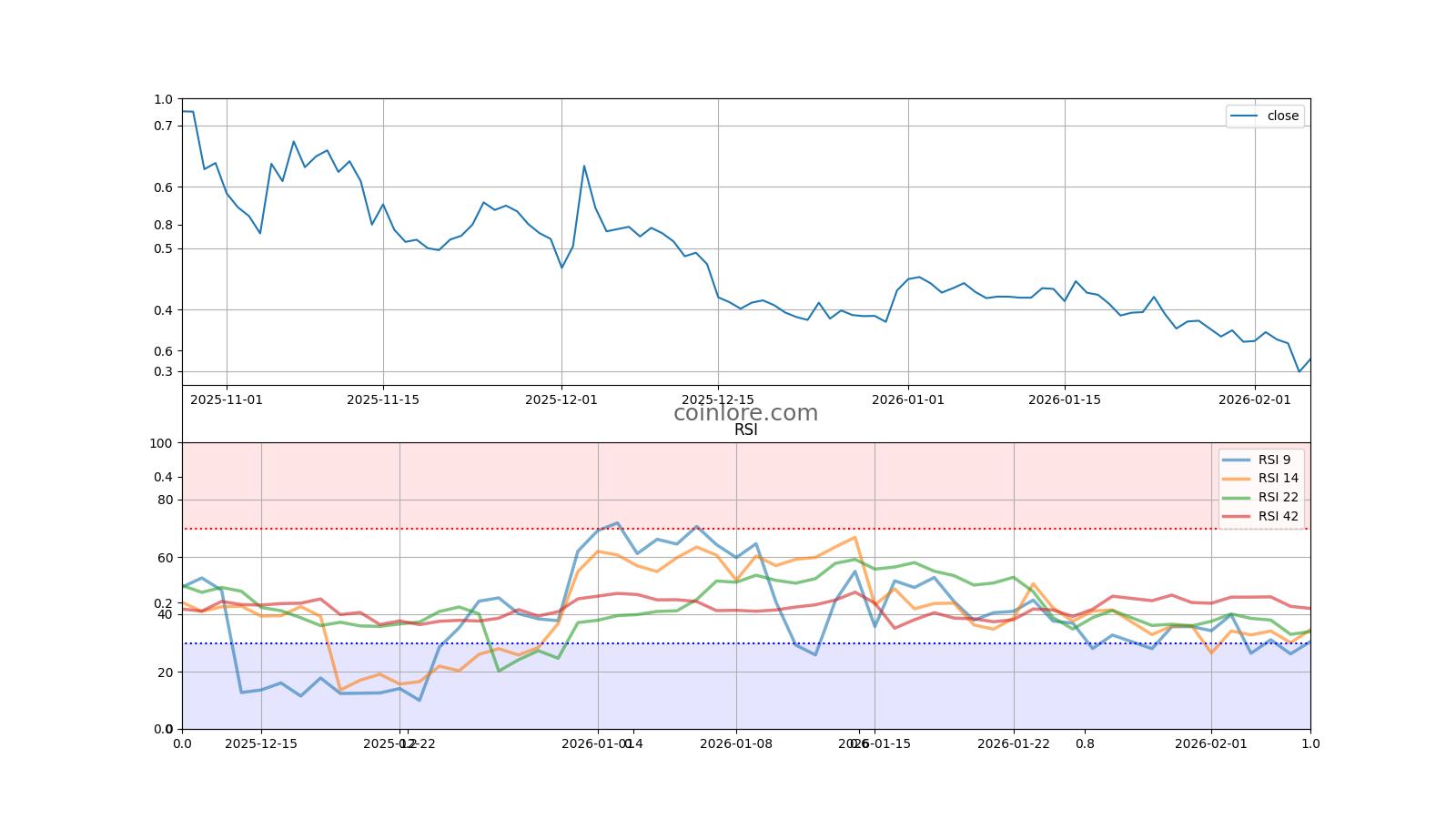 OriginTrail RSI indicator