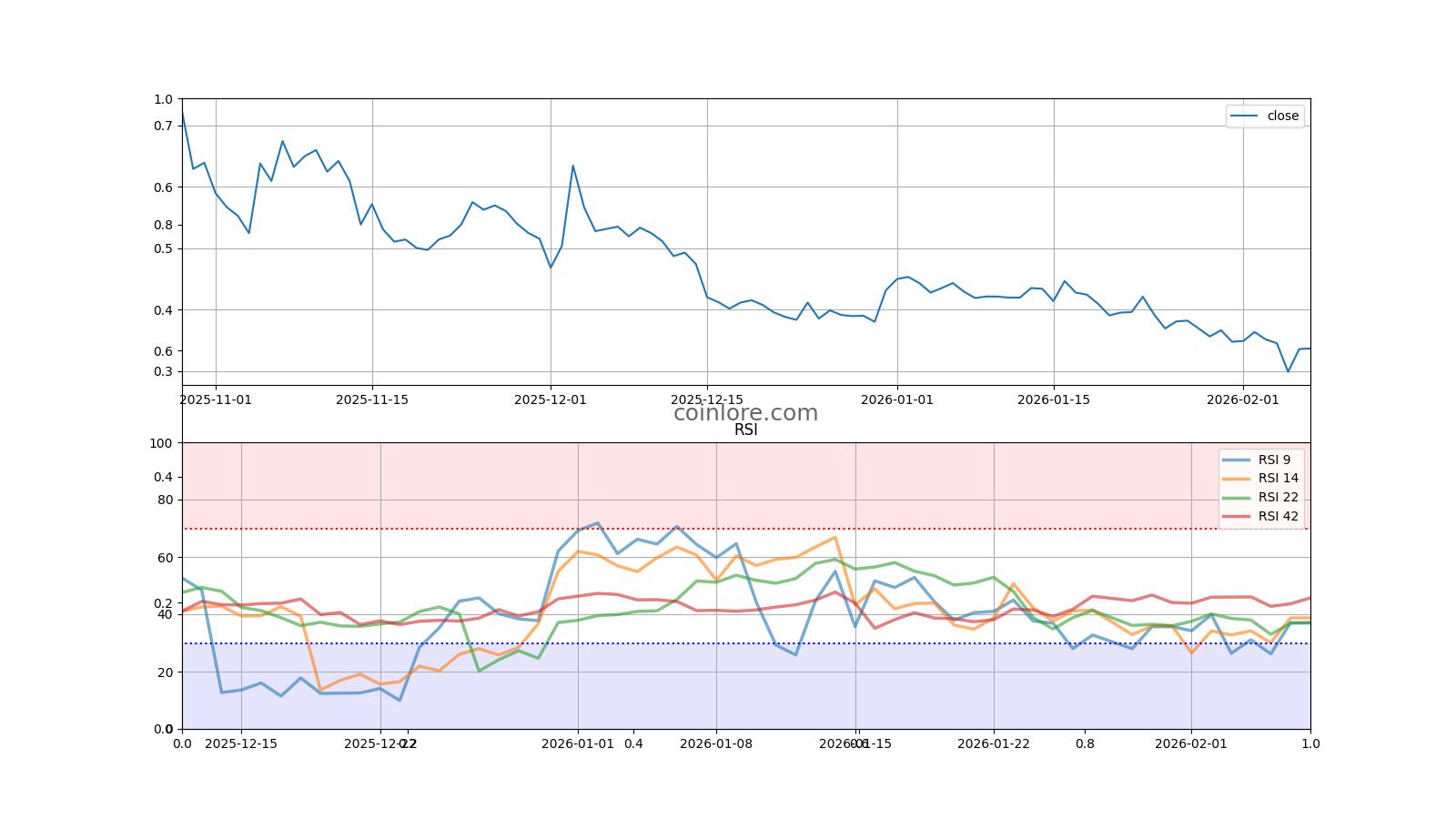 OriginTrail RSI indicator