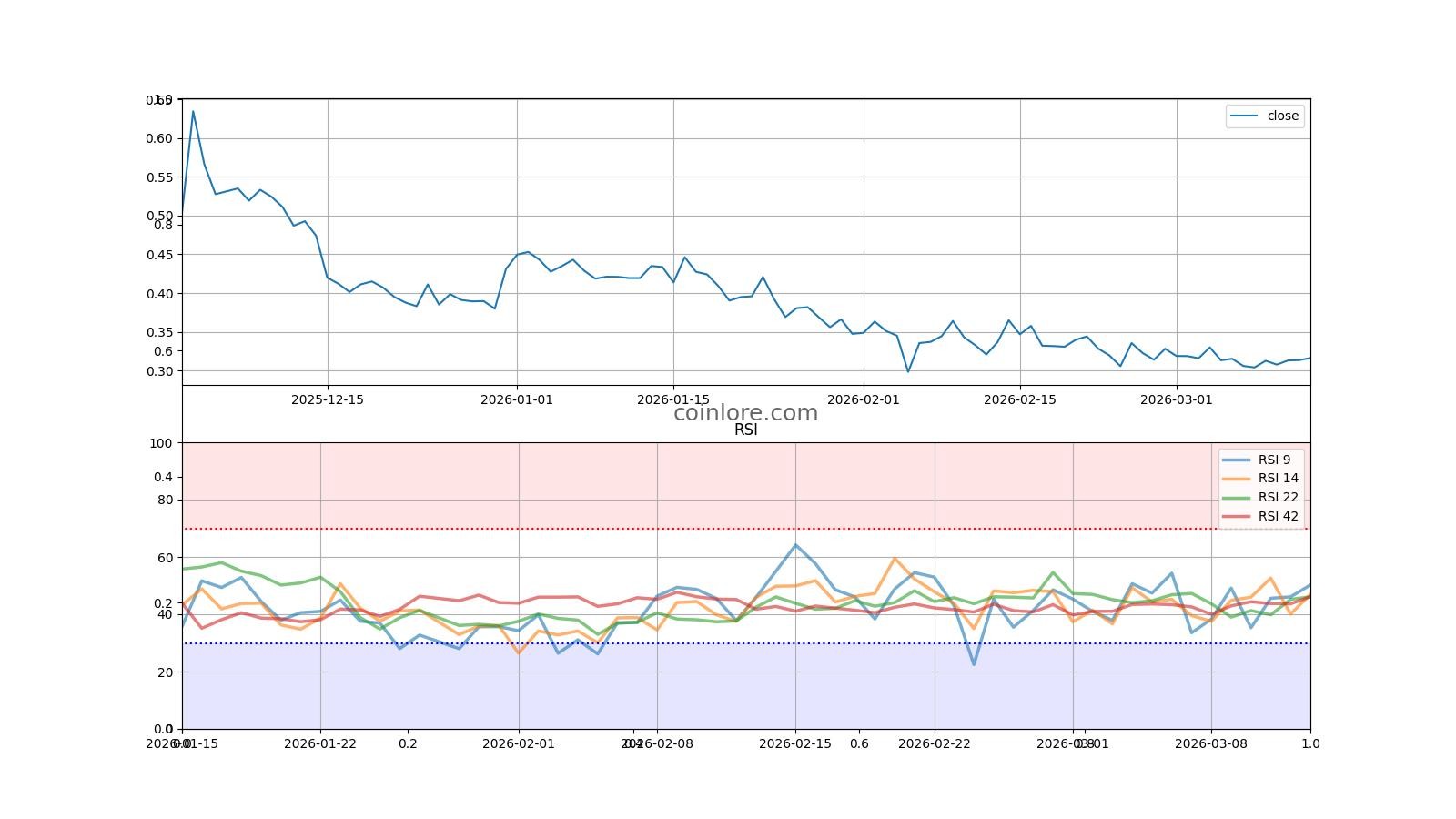 OriginTrail RSI indicator