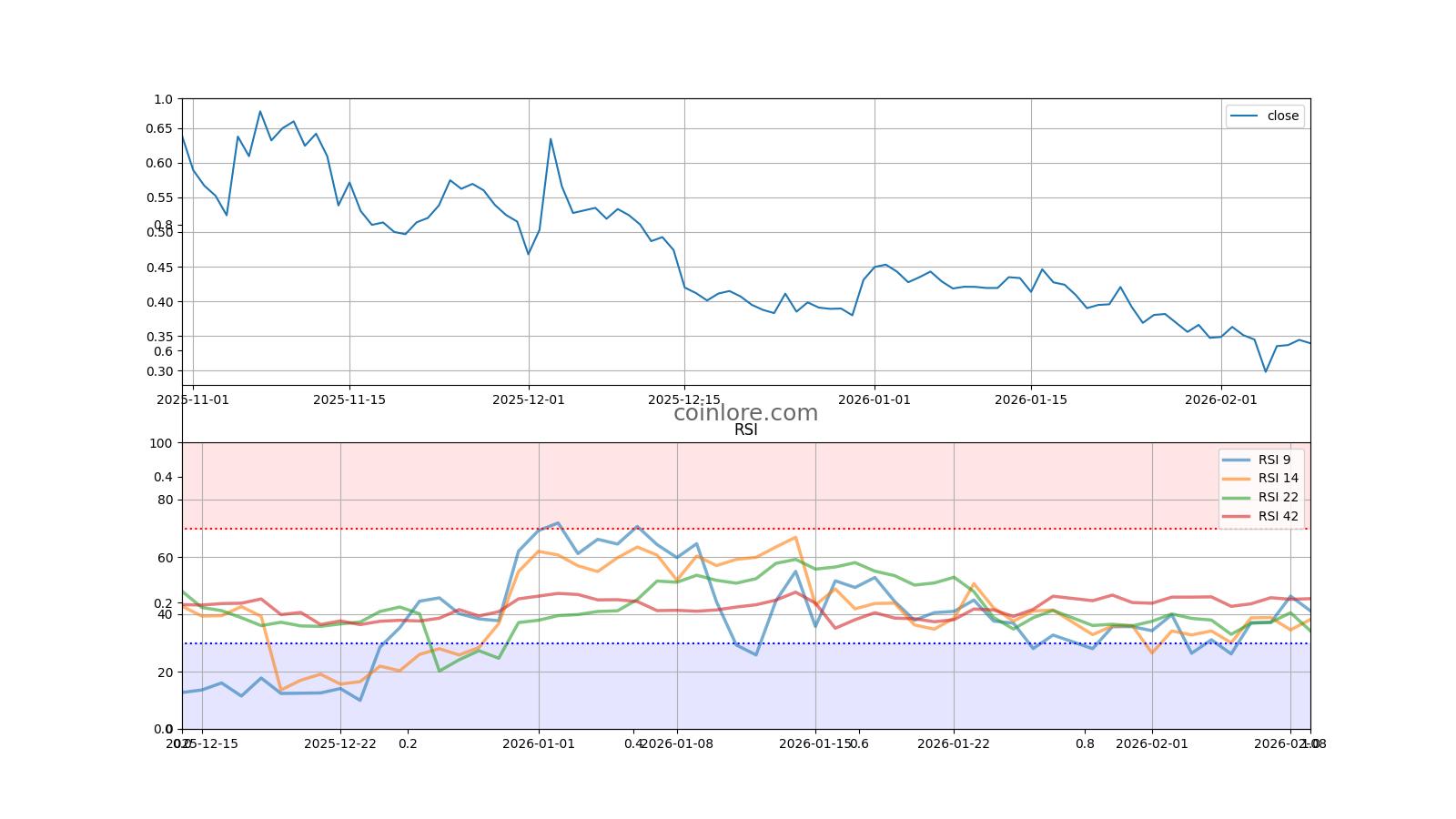 OriginTrail RSI indicator