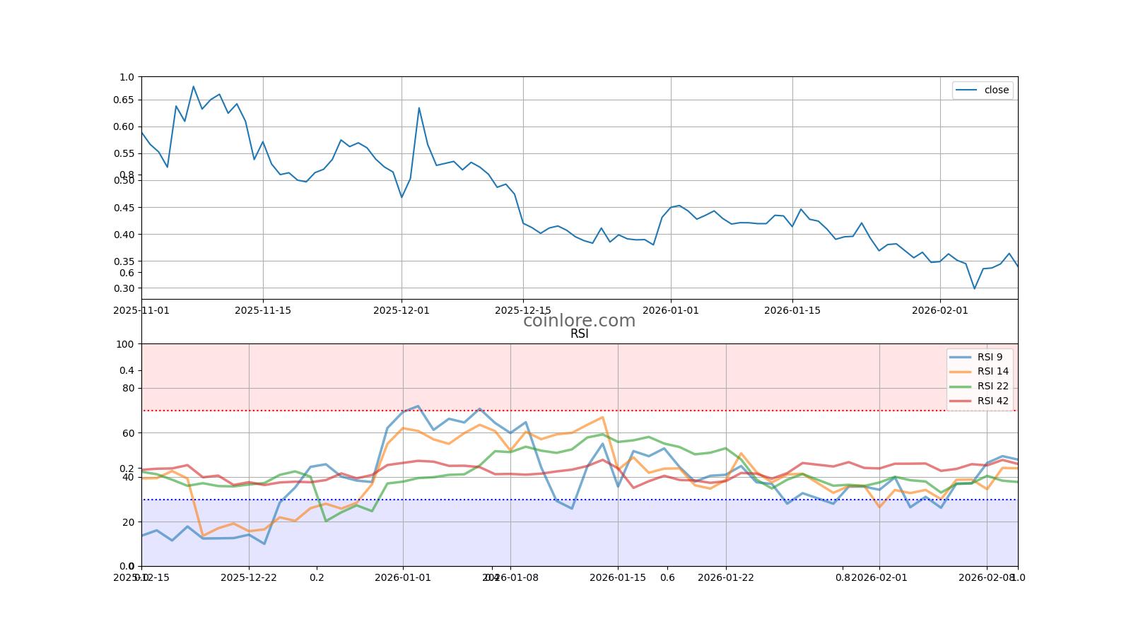 OriginTrail RSI indicator